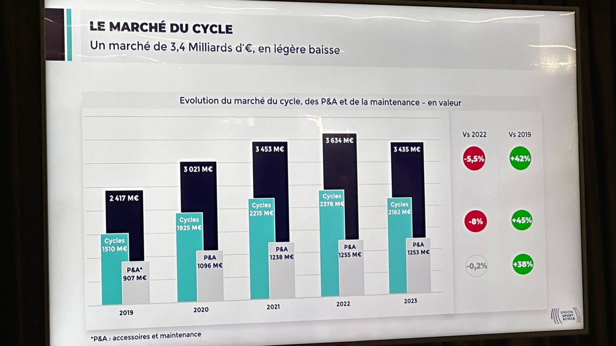 Le marché du vélo en recul en 2023, les chiffres de l'observatoire du cycle